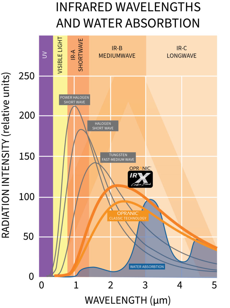 The basics of infrared heating: a comprehensive introduction